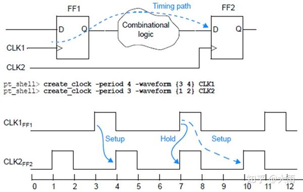 SDC（4）——时序特例（false_path、multicycle_path、max/min_delay） - 知乎