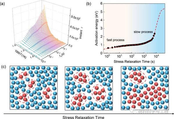 《Scripta Mater》：金属玻璃应力松弛的动力学弛豫转化机制！ - 知乎