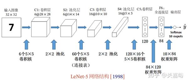 卷积神经网络入门--案例 LeNet-5 - 知乎