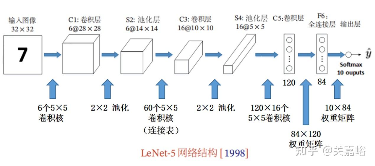 卷积神经网络入门--案例 LeNet-5 - 知乎