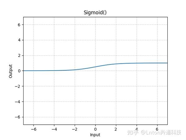Lnton羚通云算力平台【PyTorch】教程：torch.nn.Sigmoid - 知乎