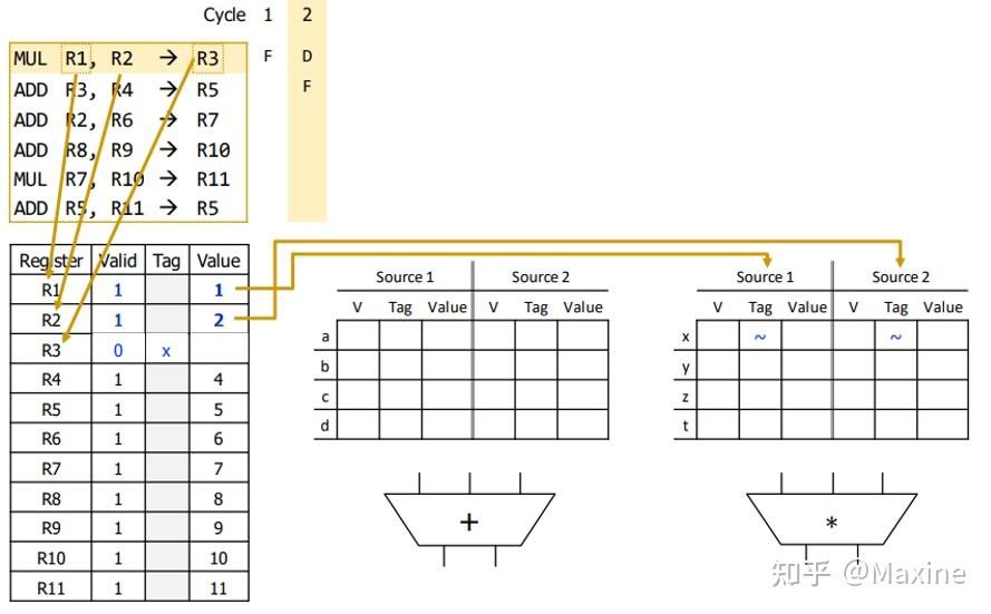 计算机体系结构学习（4）——乱序执行、Tomasulo算法、内存依赖性 - 知乎