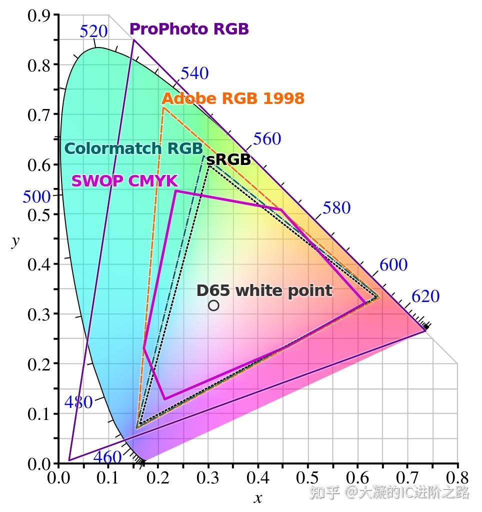 颜色空间（三）——RGB、Lab、HSV和YUV - 知乎