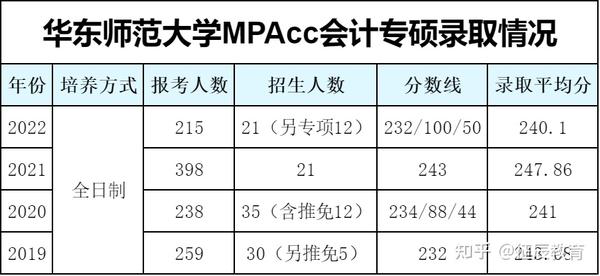 华东师范大学全日制会计专硕MPAcc复试资讯 - 知乎