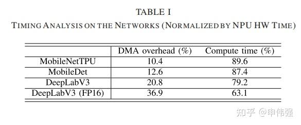 一个多模式多精度8K-MAC NPU架构（三星） - 知乎