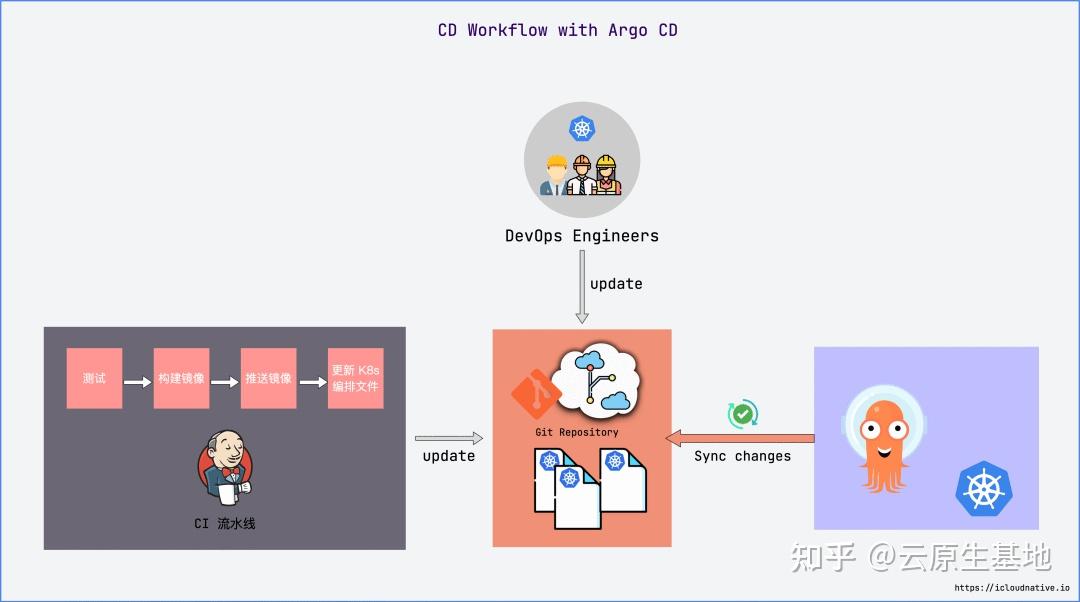 Argo CD 入门教程 - 知乎