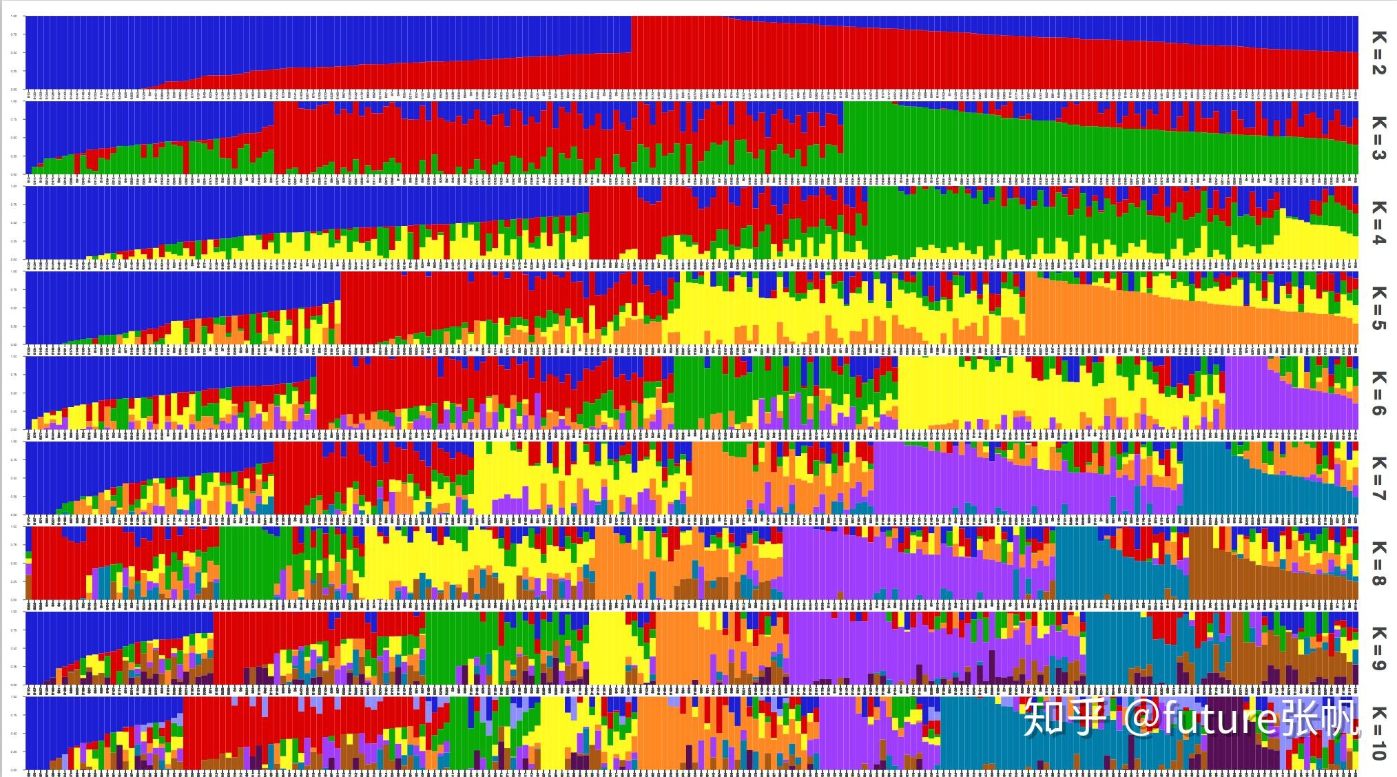 structure 和 admixture分析群体结构 - 知乎