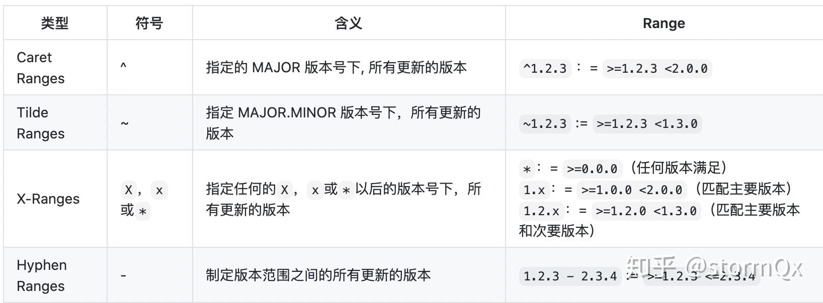 npm依赖管理那些事 - 知乎