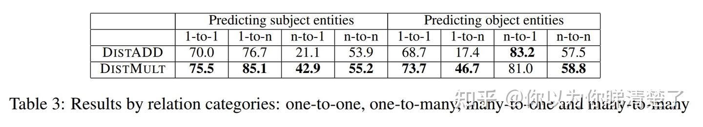 DistMult：EMBEDDING ENTITIES AND RELATIONS FOR LEARNING AND INFERENCE IN KNOWLEDGE BASES - 知乎