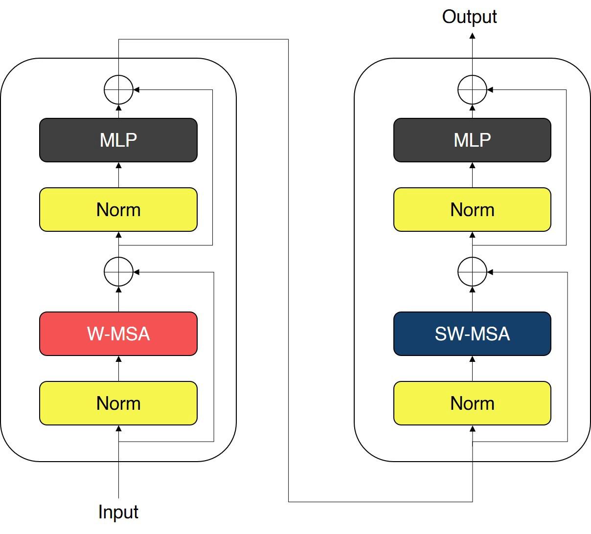 使用动图深入解释微软的Swin Transformer - 知乎