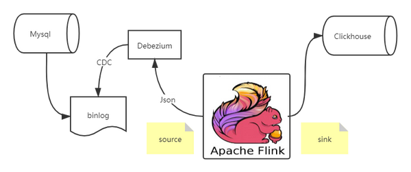 如何利用 Flink CDC 实现数据增量备份到 Clickhouse - 知乎
