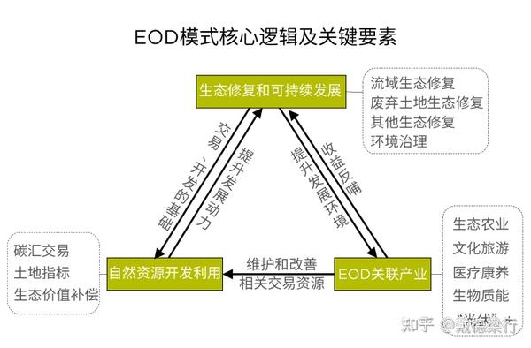 EOD这么火，到底应该怎么干？ - 知乎