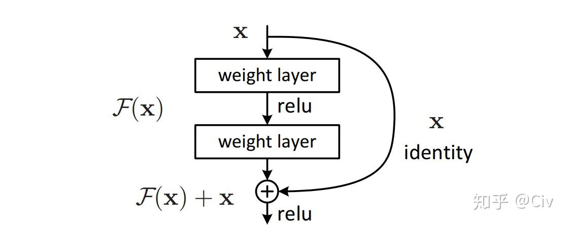 卷积神经网络（CNN）之ResBlock与Inception - 知乎