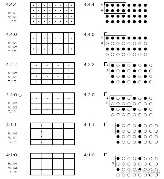 opencv里面yuv和yuv420p到底怎么采样和计算的 - 知乎