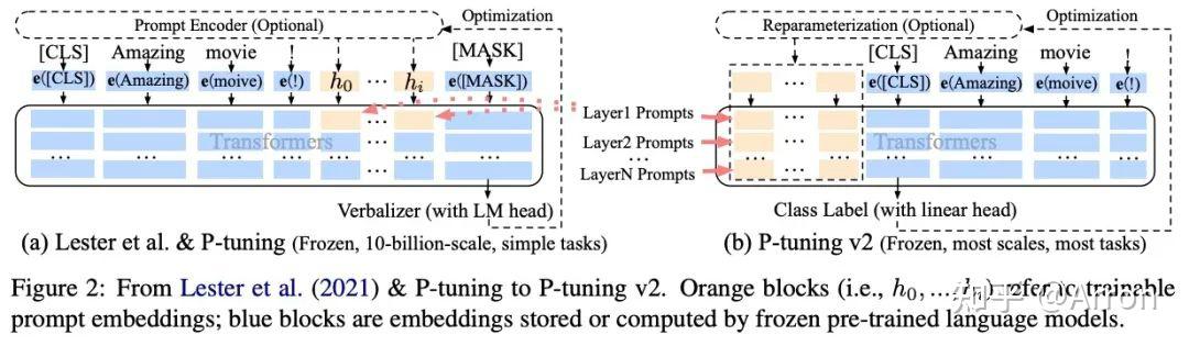 大模型PEFT技术原理（二）：P-Tuning、P-Tuning v2 - 知乎