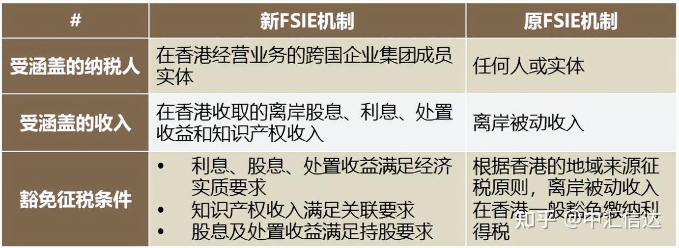 香港控股公司架构面临新挑战——浅析香港新FSIE机制及其应对建议 - 知乎