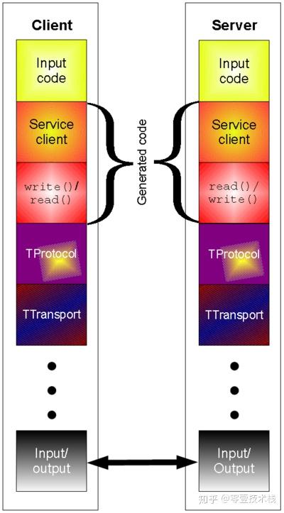 Apache Thrift系列详解(一) - 概述与入门 - 知乎
