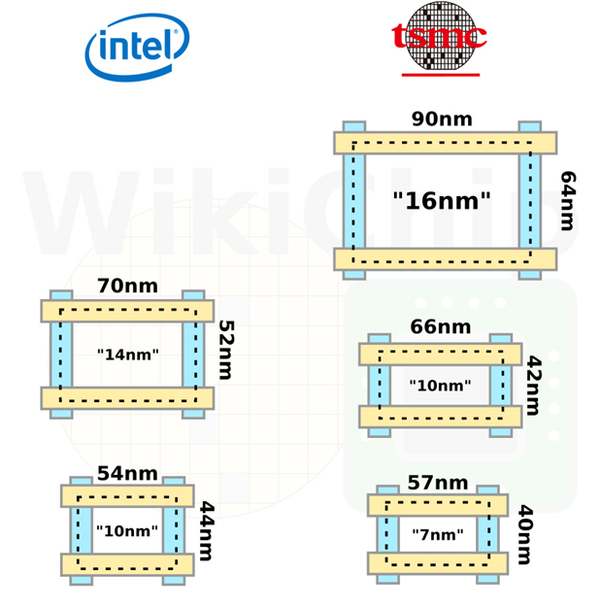 7nm 制程工艺到底指什么？ - 知乎