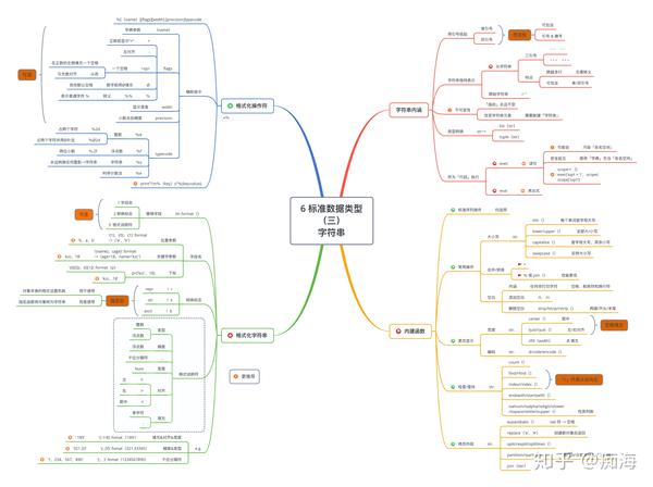 如何学pythonpython程序设计 字符串的思维导图 Csdn博客