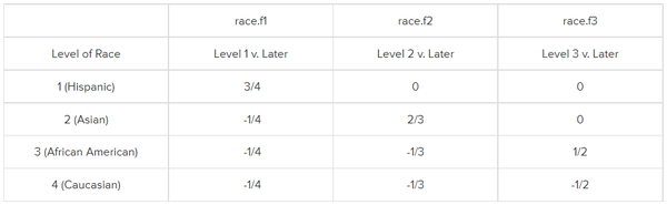 分类变量进行回归分析时的编码方案 - 知乎