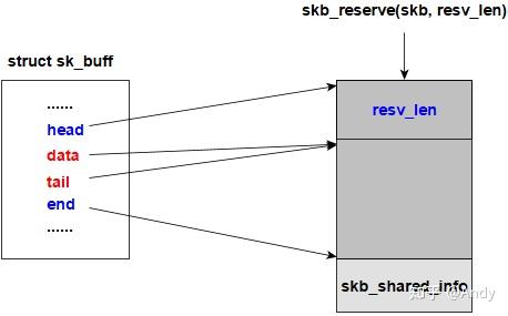 内核 skb/sk_buff 详解 - 知乎