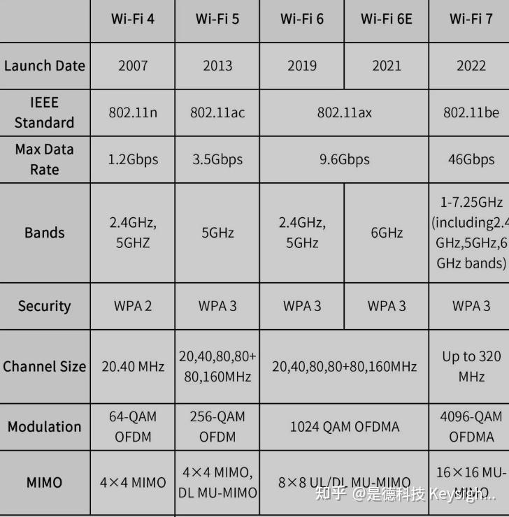 Wi-Fi 7 要来了，各 Wi-Fi 协议之间有何区别？ - 知乎