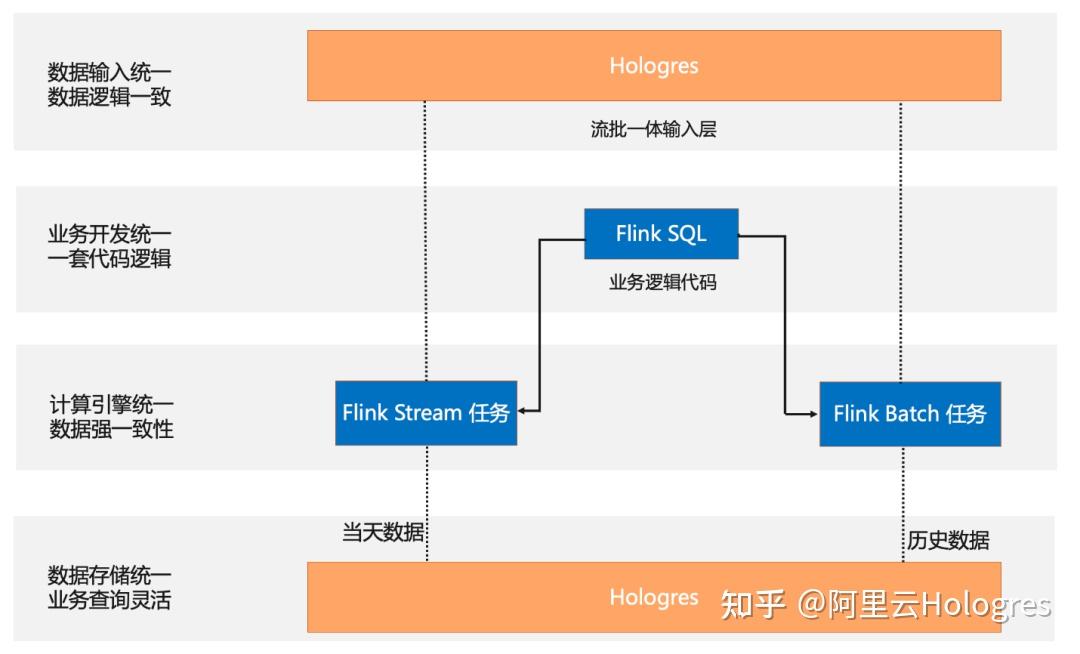 阿里云 Flink+Hologres：构建企业级一站式实时数仓 - 知乎