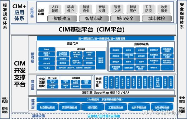 【行业瞭望】CIM基础平台建设的前世今生和未来发展！ - 知乎