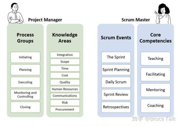 项目经理和Scrum Master之间的不同(译) - 知乎