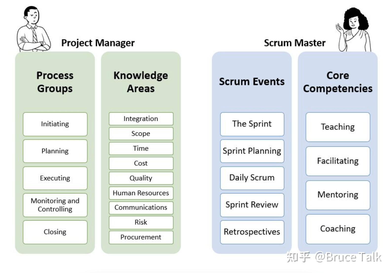 项目经理和Scrum Master之间的不同(译) - 知乎