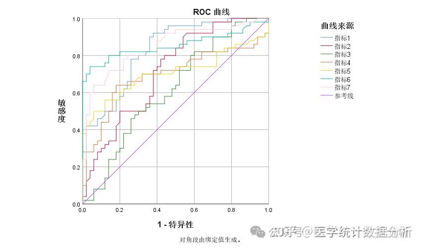 分别用SPSS和R语言演示ROC曲线的画法 - 知乎