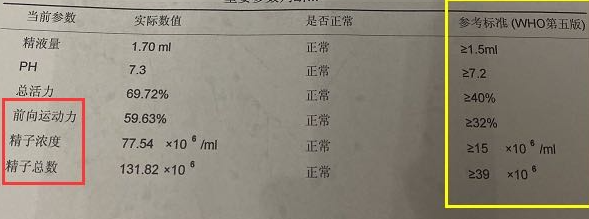 手把手教你看懂精液报告（附上老公超细精液调理），祝好孕！！ 知乎