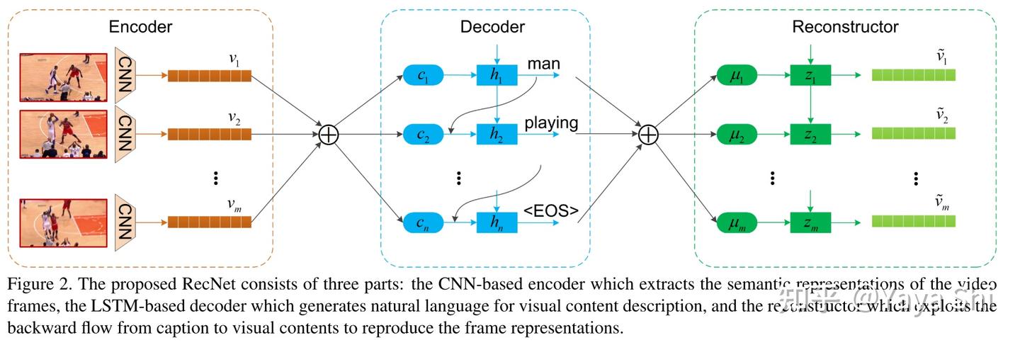 Video Captioning 总结与展望 - 知乎