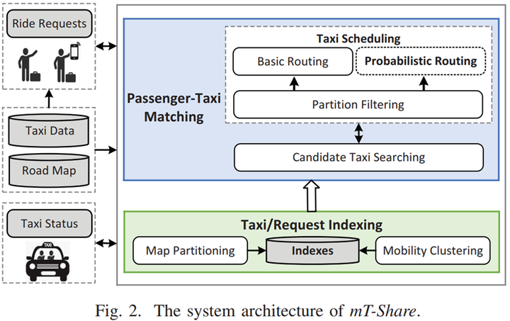 【论文阅读笔记】Mobility-Aware Dynamic Taxi Ridesharing - 知乎