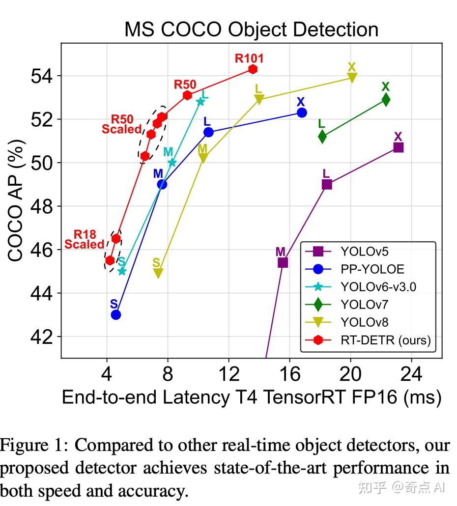 CVPR2024｜ 实时目标检测的变革：RT-DETR的突破性性能 - 知乎