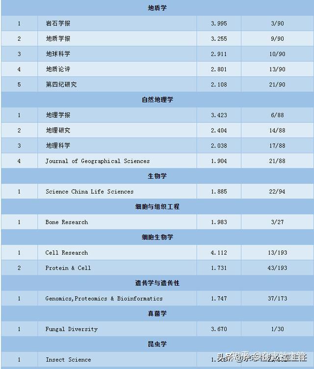 世界学术期刊影响力指数公布（附相关Q1、Q2期刊名单）！ - 知乎