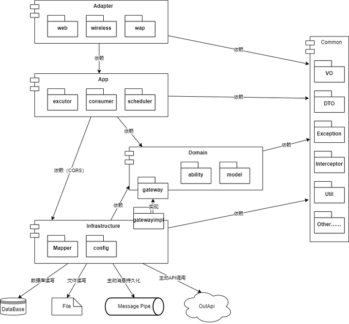 关于DDD的实践和COLA框架的总结思考 - 知乎