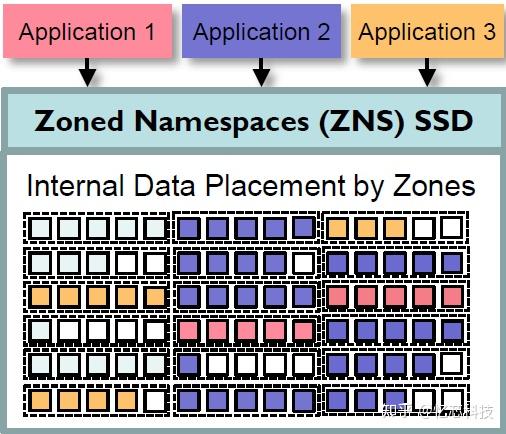 【忆芯技术分享第五期】ZNS赋能数据中心新应用 - 知乎