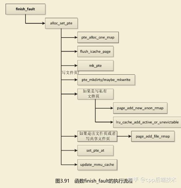 linux内存管理：页错误异常处理(page fault)的实现 - 知乎
