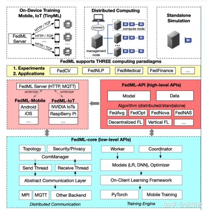联邦学习开源框架调研 - 知乎