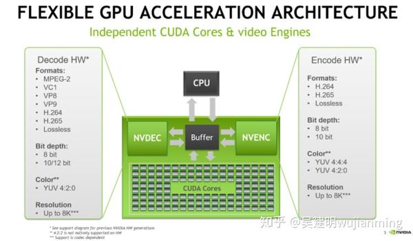 NVIDIA FFmpeg 转码技术分析 - 知乎