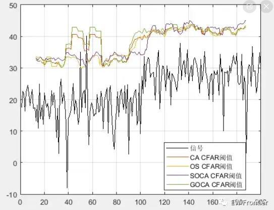 【CFAR】雷达目标检测之恒虚警检测（CA/SOCA/OS/GOCA-CFAR）【附MATLAB代码】 - 知乎