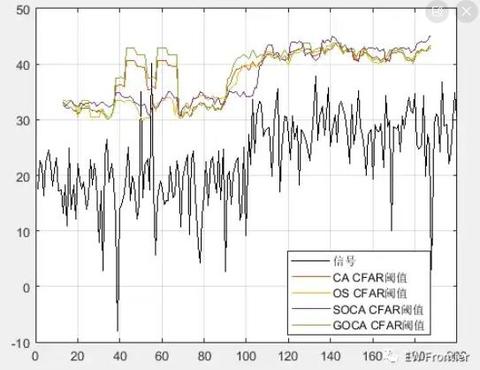 【CFAR】雷达目标检测之恒虚警检测（CA/SOCA/OS/GOCA-CFAR）【附MATLAB代码】 - 知乎