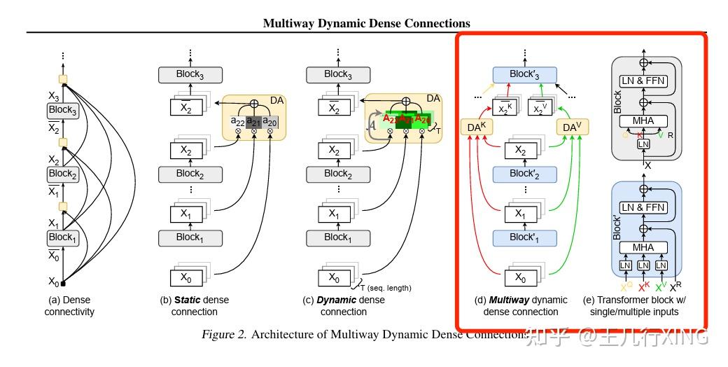 [ICML 2025] MUDDFormer：打破Transformer的残差瓶颈，LLM结构再进化 - 知乎