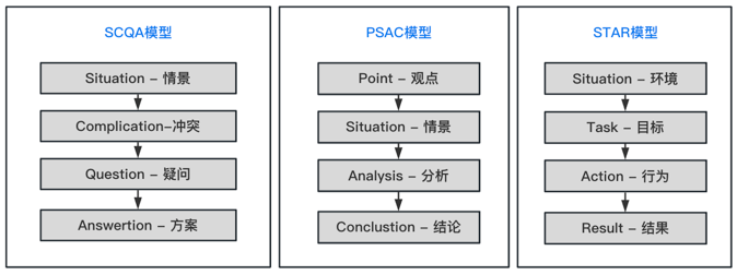问题解决的28个通用模型系统化 - 知乎
