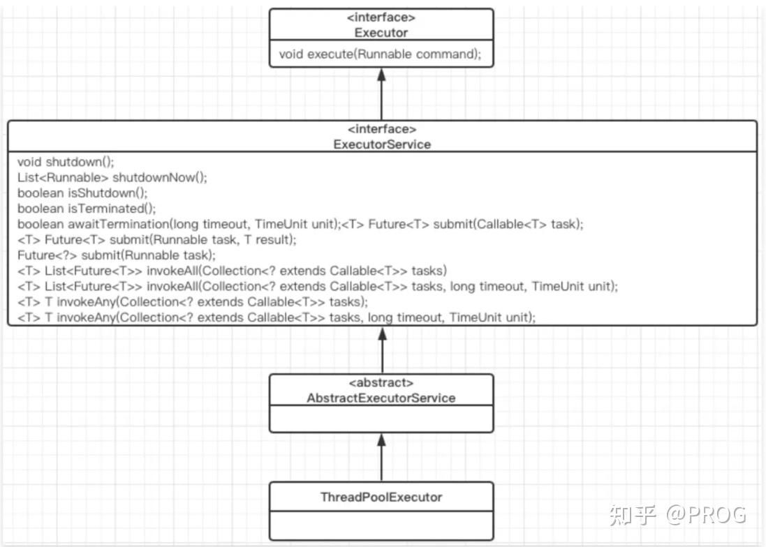 线程池threadpoolexecuteor—源码解析 知乎 