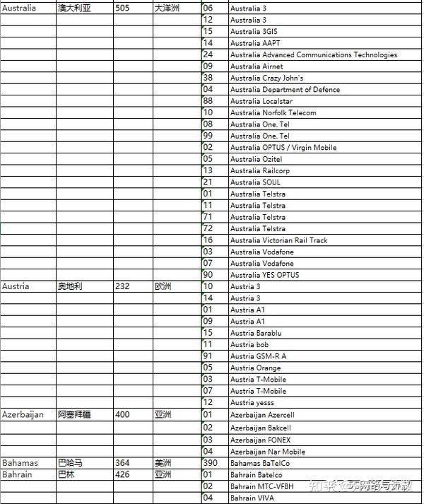 全球唯一的蜂窝网络的网络号PLMN - 知乎