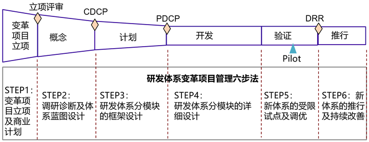 IPD变革项目管理六步法 - 知乎
