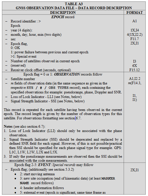 GPS/GNSS测量中的RINEX数据格式 - 知乎