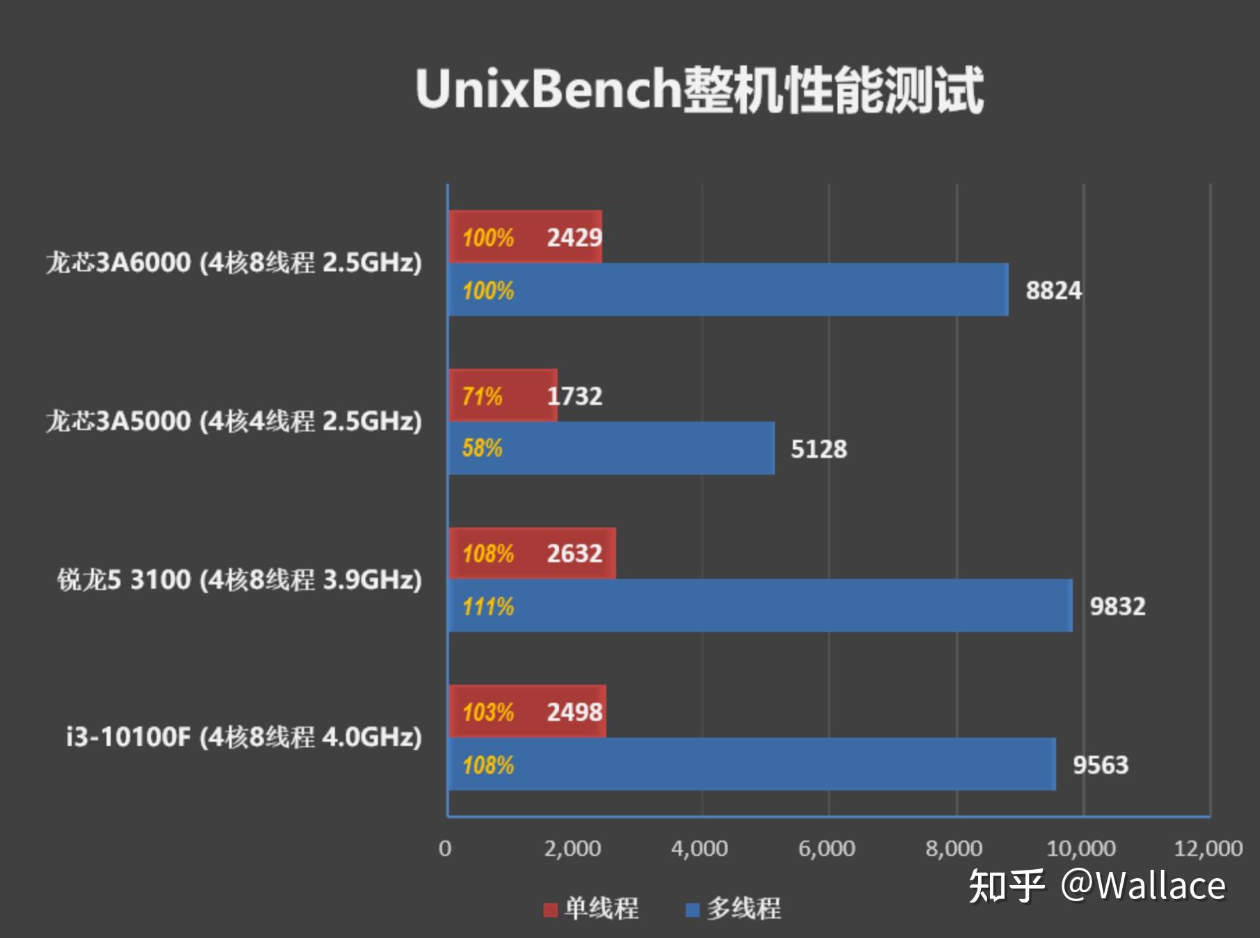 显卡日报10月30日｜龙芯3A6000性能追上10代酷睿 - 知乎